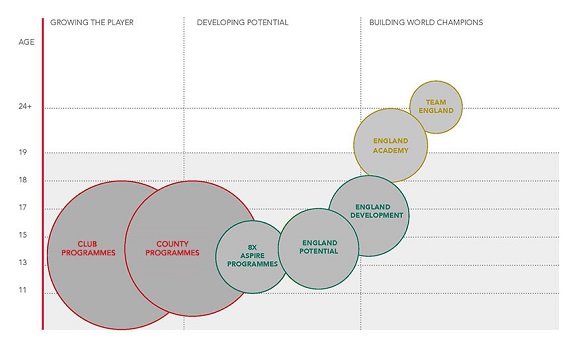 England Squash - Talent Pathway